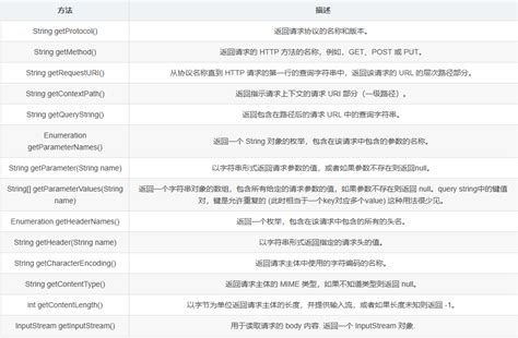 详解 Servlet 及其常用 Apiserver应该下载哪个api Csdn博客
