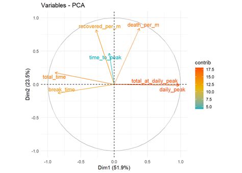 Diagram Of The Correlation Between Variables By PCA Analysis Countries Download Scientific