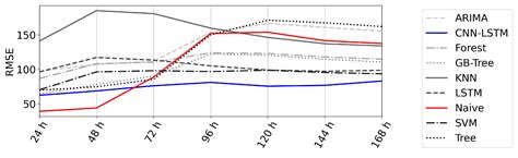 A Scenario Based Model Comparison For Short Term Day Ahead Electricity Prices In Times Of