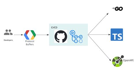 Protocol Buffers からのコード生成を Buf へ移行した背景