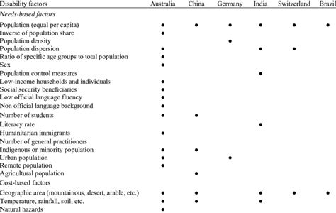 Expenditure Factors In Equalization Schemes Download Table