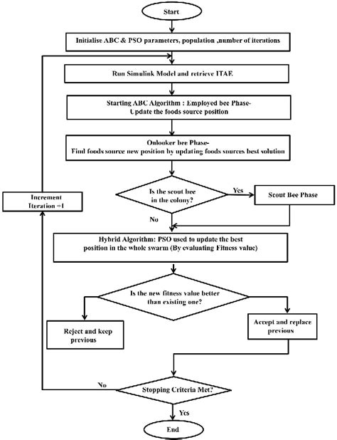 Figure 3 From Hybrid Abc Pso Algorithm Based Static Synchronous Compensator For Enhancing Power