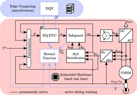 Figure 1 From Finite Set Direct Torque Control Via Edge Computing