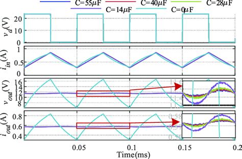 measurements during parametric faults of the capacitor simulation