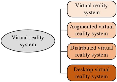 Types Of Virtual Reality Systems Download Scientific Diagram