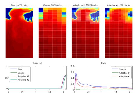 Example 6 Adaptive Refinement Of Grid