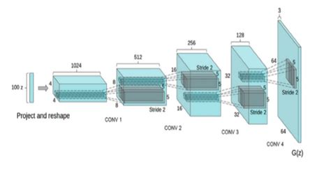 Deep Convolutional Generative Adversarial Networks DCGANs