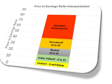 How To Interpret Price To Earnings P E Ratio