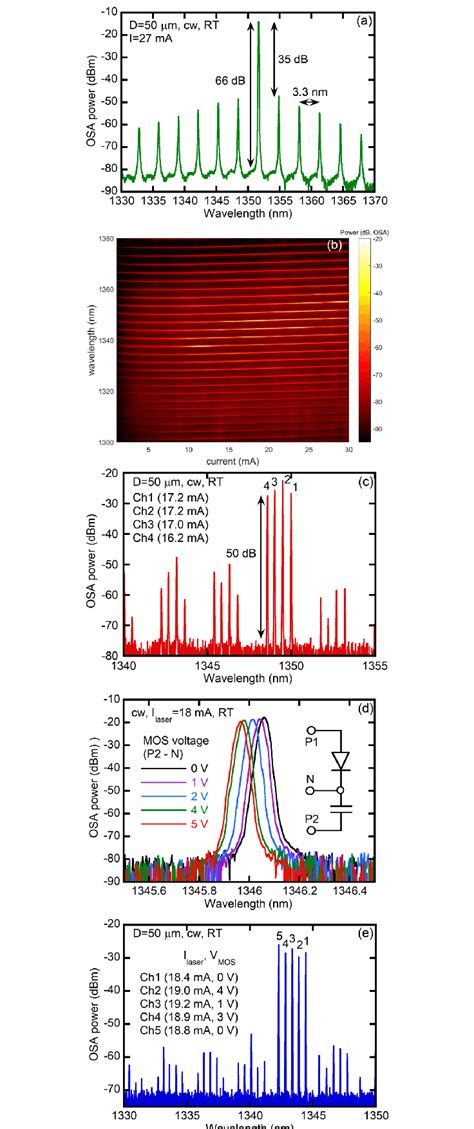 A Measured Spectrum Of A Heterogeneous Mqw Microring Laser At 27 Ma