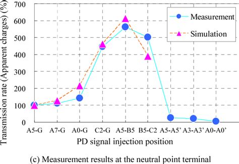 Figure 1 From Partial Discharge Signal Propagation Characteristics Inside The Winding Of Oil