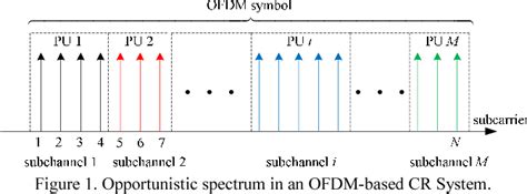 Figure 1 From Power Allocation For Ofdm Based Cognitive Radio Systems