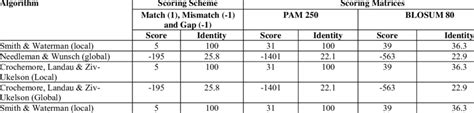 Statistics Related To Score And Identity Of Pair Wise Sequence