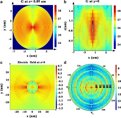 Generation Rate In The A Xy And B Xz Planes Spectral Profiles Of The C