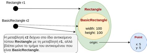 Javatypecasting Αντικειμενοστραφής Προγραμματισμός