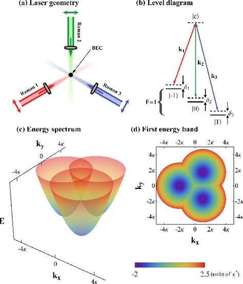 Figure 1 From Double Quantum Spin Vortices In Su3 Spin Orbit Coupled