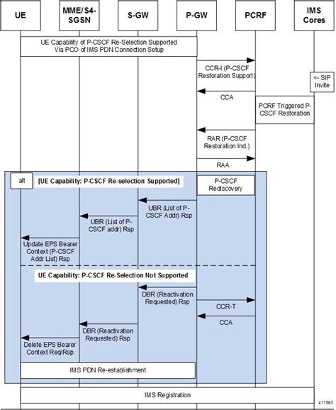 P Gw Administration Guide Staros Release 2127 Hss And Pcrf Based P