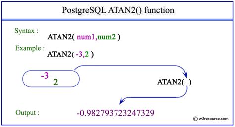 PostgreSQL ATAN2 Function W3resource