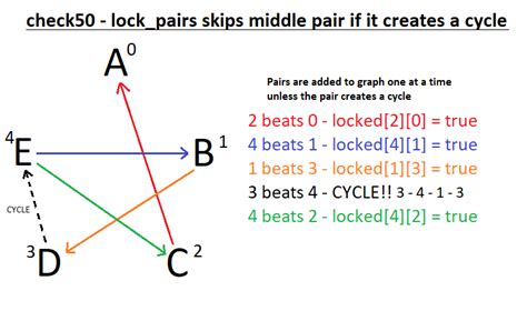 cs50 tideman my code seems right but lock pairs skips final pair if it creates a cycle r cs50