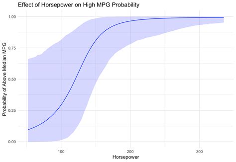 Day 7 Generating Predictions W Bayesian Models By William