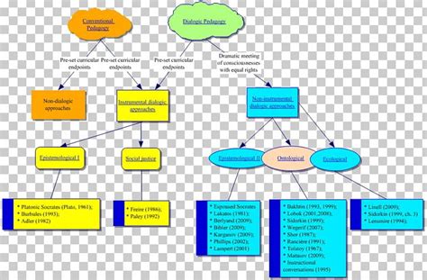 Dialogic Pedagogy Dialogic Pedagogy Education Teacher Png Clipart