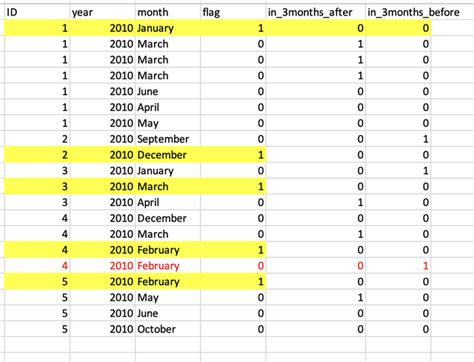 Calculating If Rows Are Within 3 Months Of Flagged Row Per Unique Id Mutate Error Or An