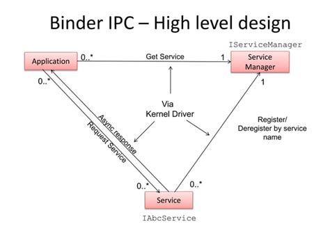 overview of android binder ipc implementation ppt