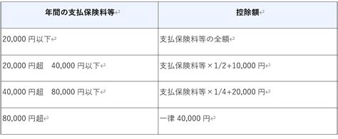 保険料控除とは？独身や既婚で手続きに違い？アルバイトやパートは？いくら戻る？控除期間は？の質問に回答 Fp立川・吉祥寺・小金井ファイナンシャルプランナー相談はファイナンシャルトレーナー