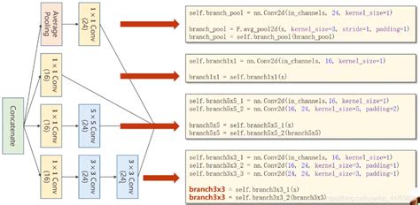 【pytorch】学习笔记（五）pytorch怎么高低维特征图按通道维度拼接 Csdn博客