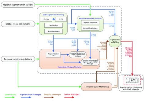 Gnss High Precision Augmentation Solution For Aiv Pod Precise Orbit Download Scientific