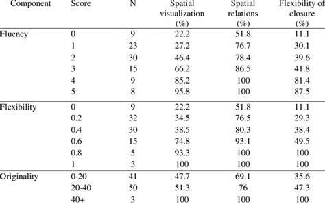Students Success Rates In Spatial Abilities According To Fluency