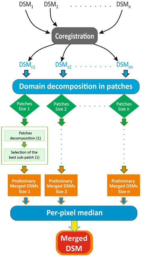 Scheme Of The Algorithm Developed For Digital Surface Models Dsm Download Scientific Diagram