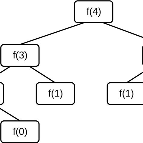 Task Graph For Calculating 4th Fibonacci Number Download Scientific Diagram