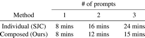 Generation Times Using Sjc [48] For Individual Prompts And Composing