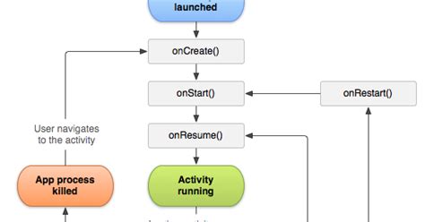 Activity Life Cycle Android