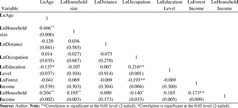 Correlation Matrix Between Pairs Of Variables Associated With