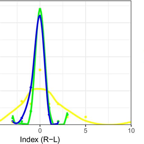 Graphical Representation Of The Distribution Of The Symmetry Index