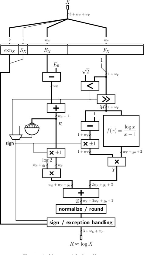 Figure 1 From A Parameterizable Floating Point Logarithm Operator For