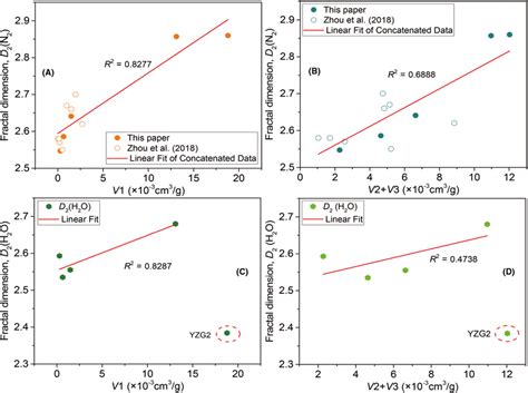 Plots Of The Fractal Dimension Vs The Micropore Volume V1 And The Download Scientific Diagram
