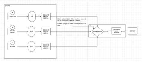 Arquitectura And Lisence Ignition Inductive Automation Forum