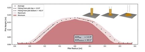 How To Simulate A Static Angle Of Repose Test Using Ansys Rocky Ozen Engineering Inc Ansys