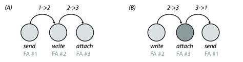 Comparison Of Generated Functional Sequences 8 A Given Seq B