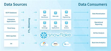discover the snowflake architecture with all its pros and cons nix united