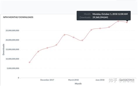 Npm生态报告，react和vue的差距居然这么大？ 知乎