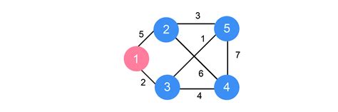 Algorithm 다익스트라 알고리즘 Dijkstra Algorithm