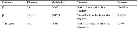 Table 1 From Performance Analysis Of Visible Light Communication System
