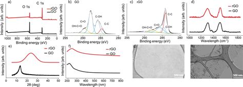 A Xps Survey Of Go And Rgo Nanosheets Bc Deconvoluted C 1s Band