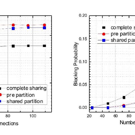 Comparison Of Network Performance Under Different Spectrum Allocation Download Scientific