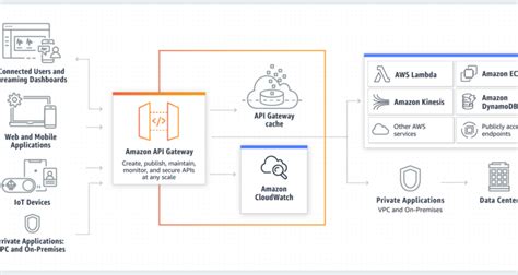 What Is The Differences Between Api Gateway And Cloudfront Kaliex