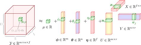Figure 2 From Missing Traffic Data Imputation And Pattern Discovery With A Bayesian Augmented