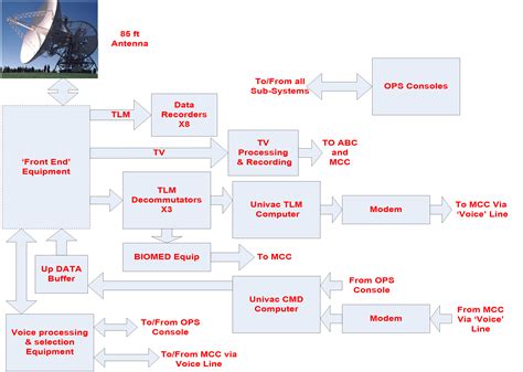 Station Block Diagrams